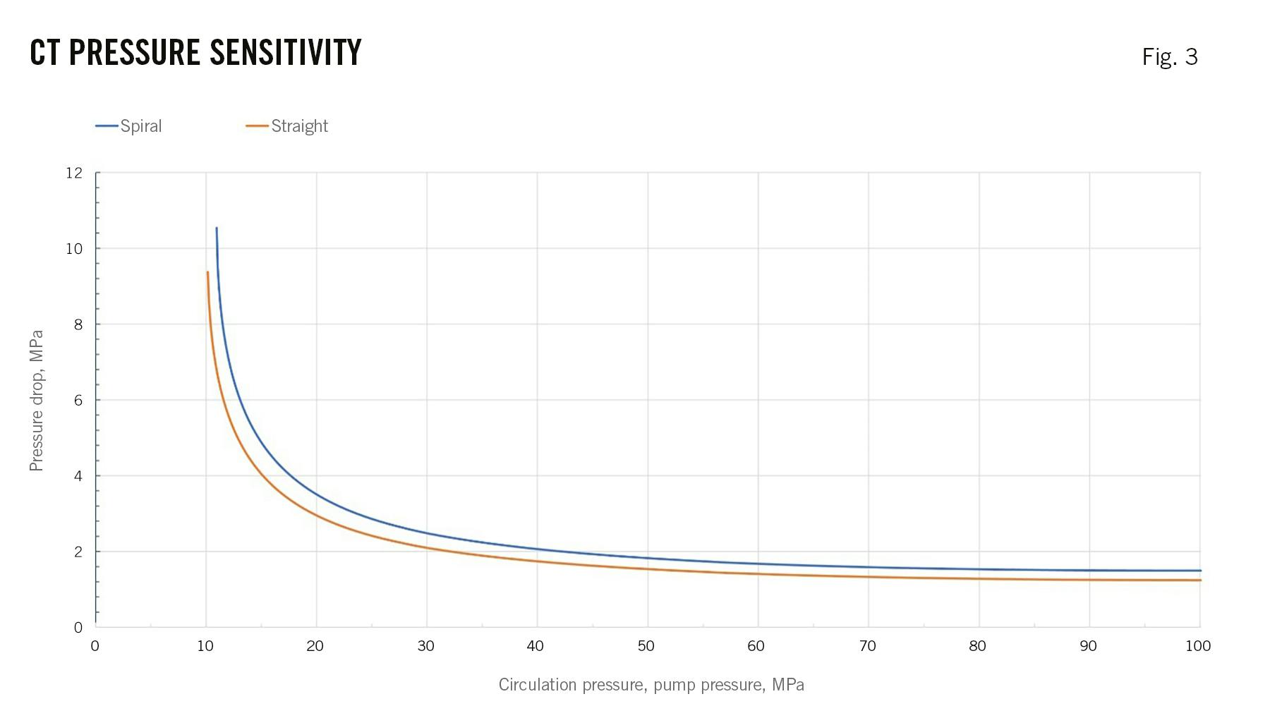 Microelements predict deep coiled tubing pressure drop | Oil & Gas Journal