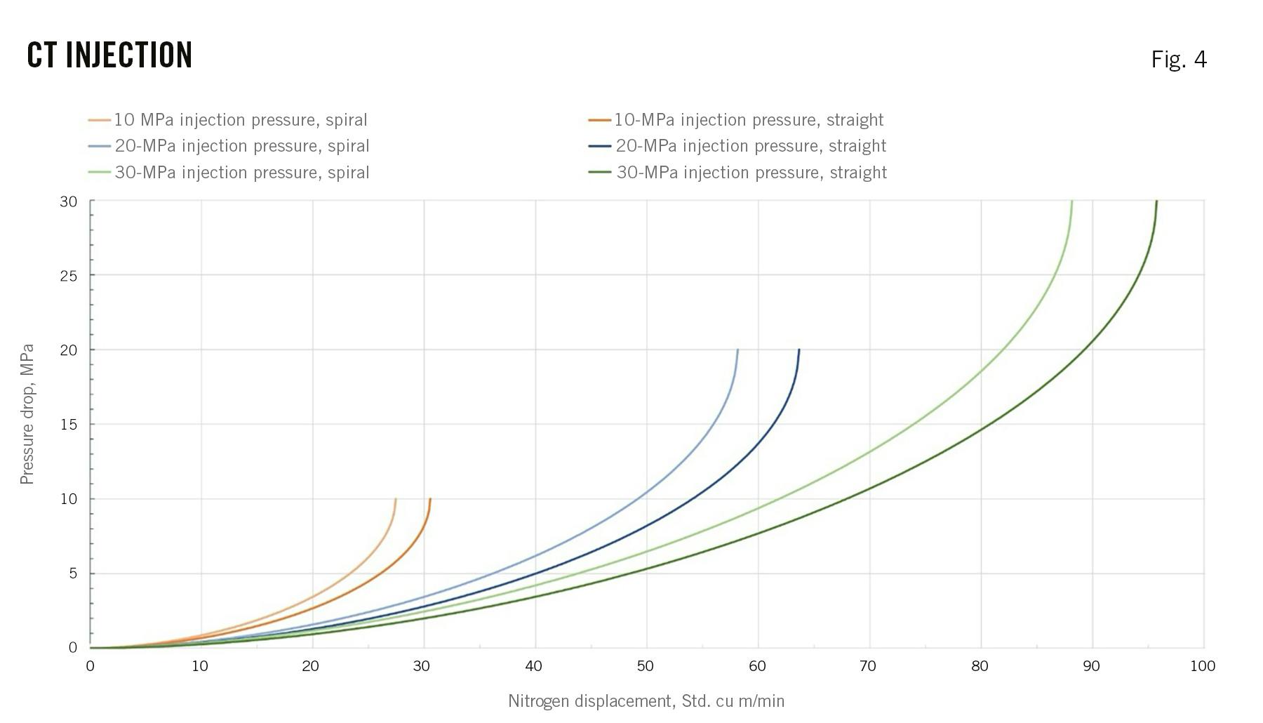 Microelements predict deep coiled tubing pressure drop | Oil & Gas Journal