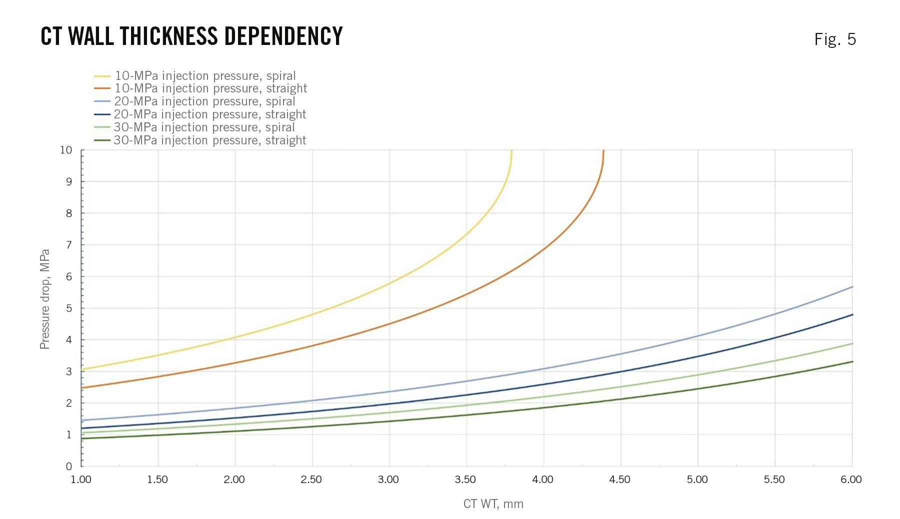 Microelements predict deep coiled tubing pressure drop | Oil & Gas Journal