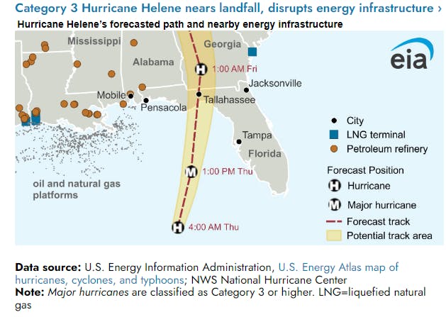 Helene spares Gulf of Mexico production, demand concerns remain | Oil ...