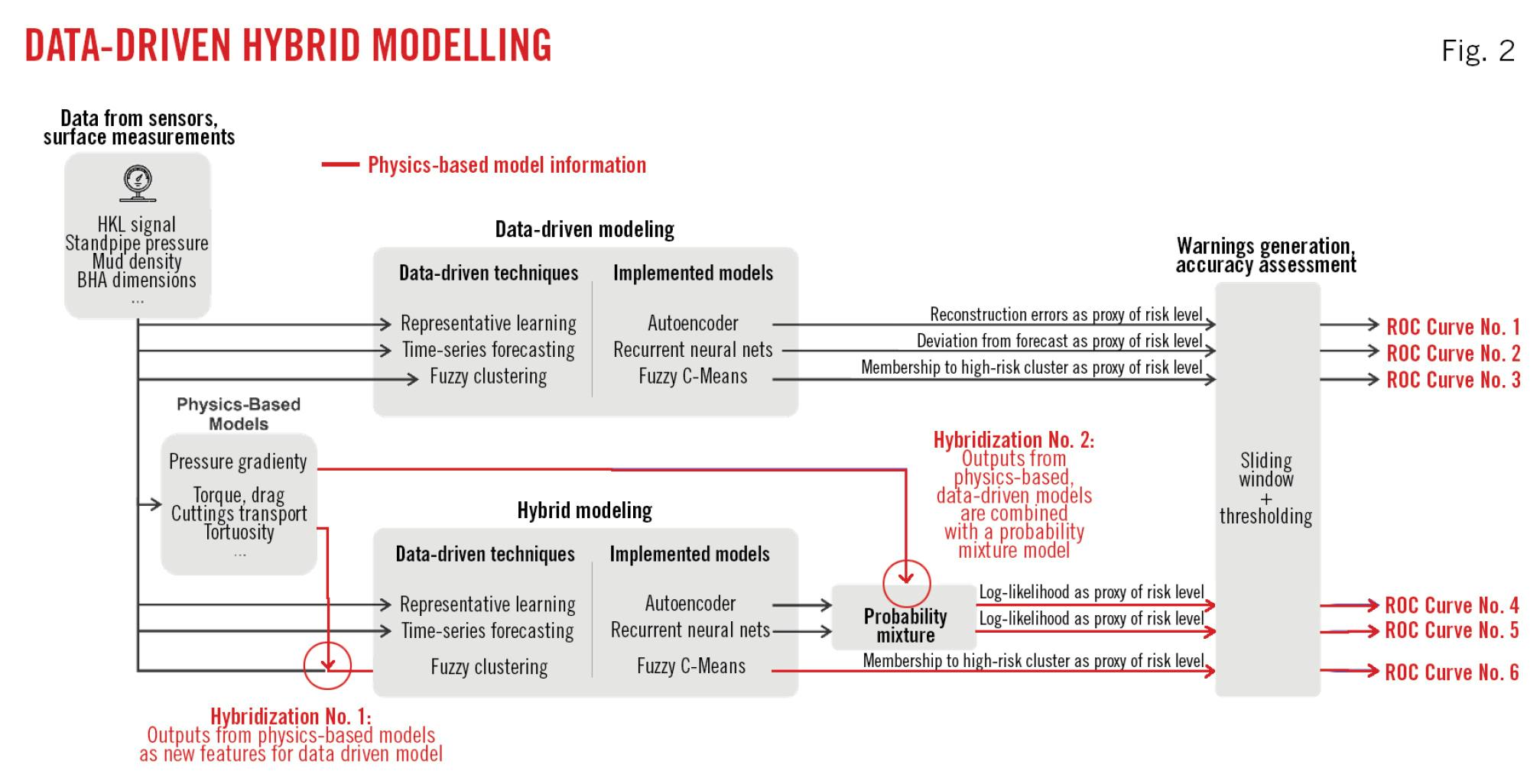 ML, hybrid risk models predict stuck pipe | Oil & Gas Journal