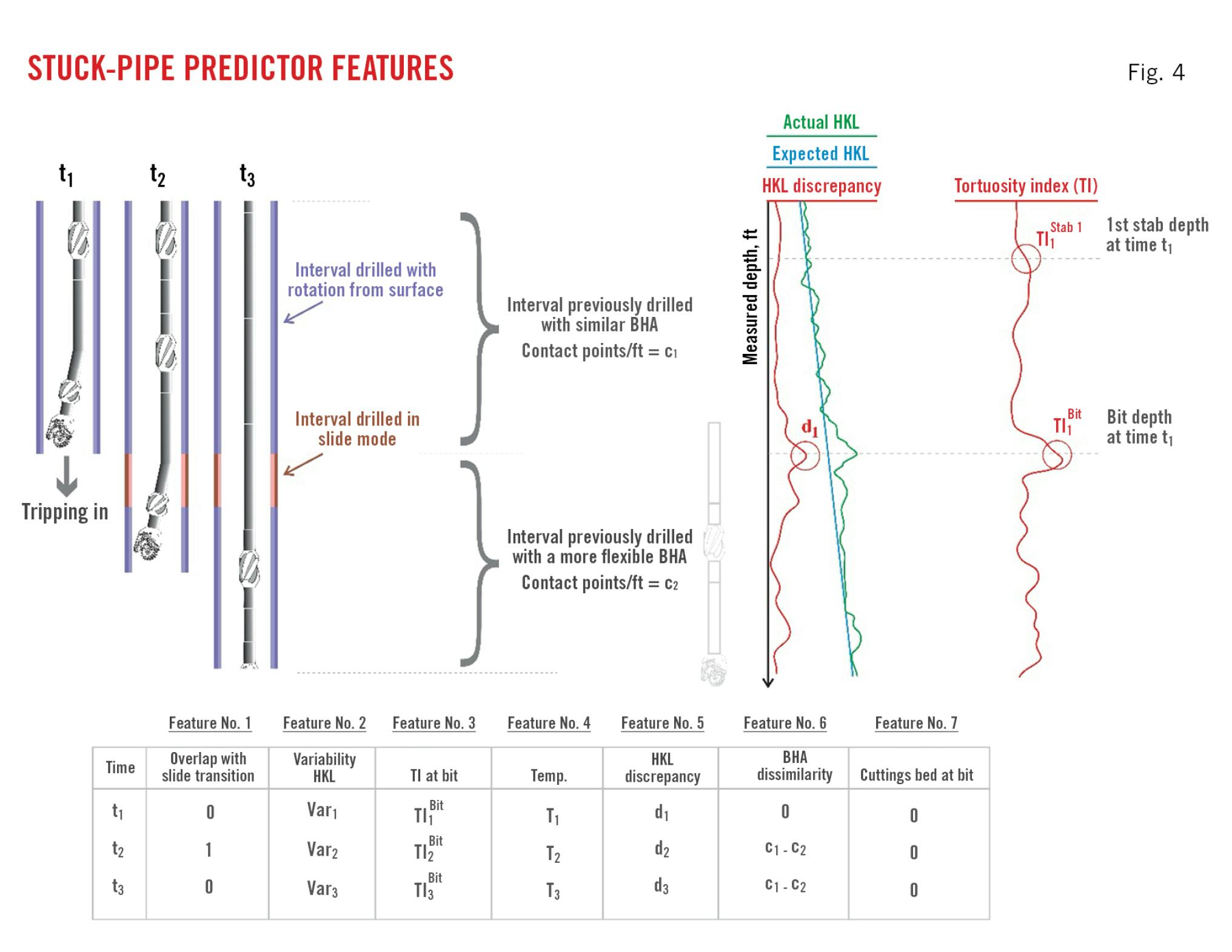 ML, hybrid risk models predict stuck pipe | Oil & Gas Journal
