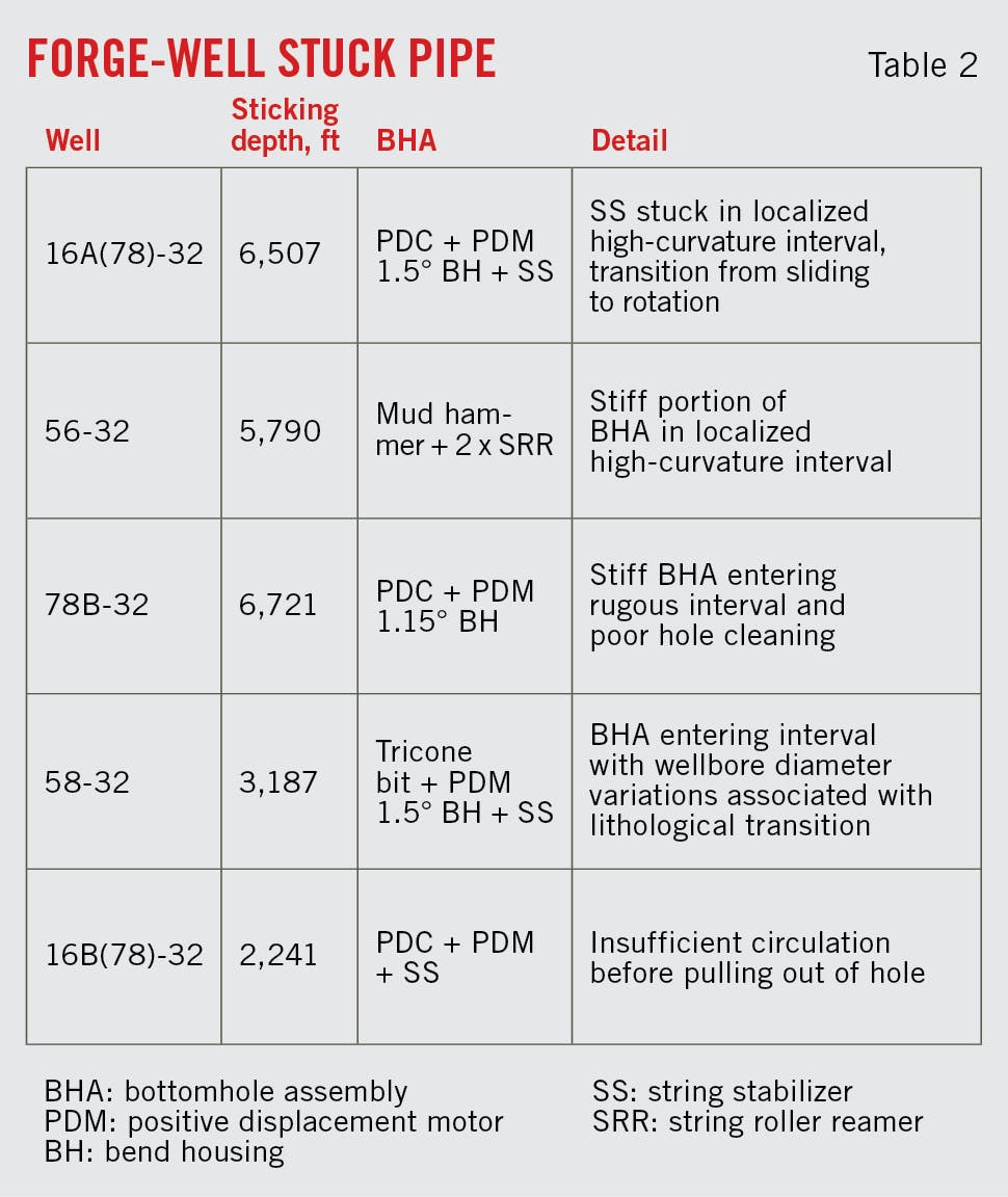 ML, hybrid risk models predict stuck pipe | Oil & Gas Journal