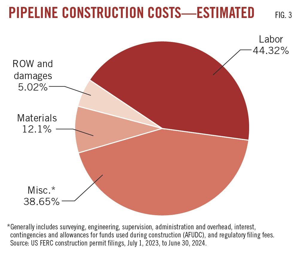 Cheaper labor helps reduce pipeline construction costs | Oil & Gas Journal