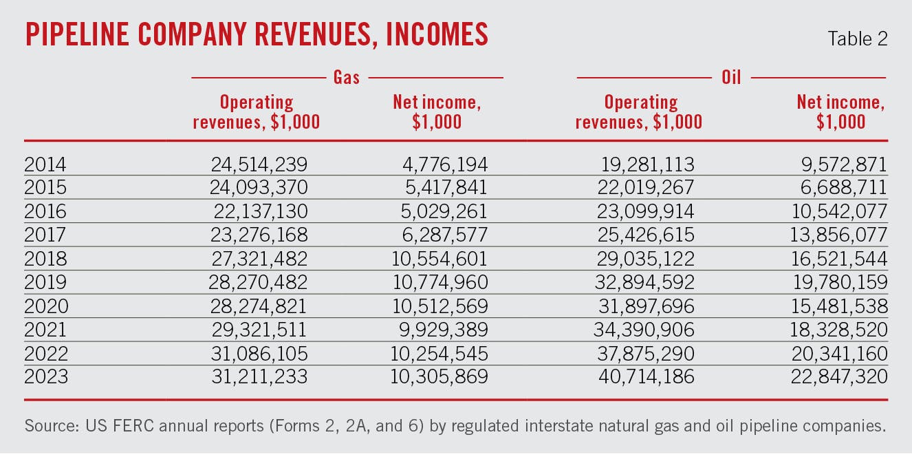 Cheaper labor helps reduce pipeline construction costs | Oil & Gas Journal