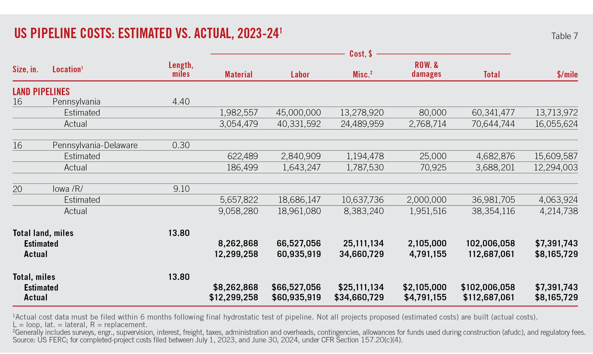 Cheaper labor helps reduce pipeline construction costs | Oil & Gas Journal