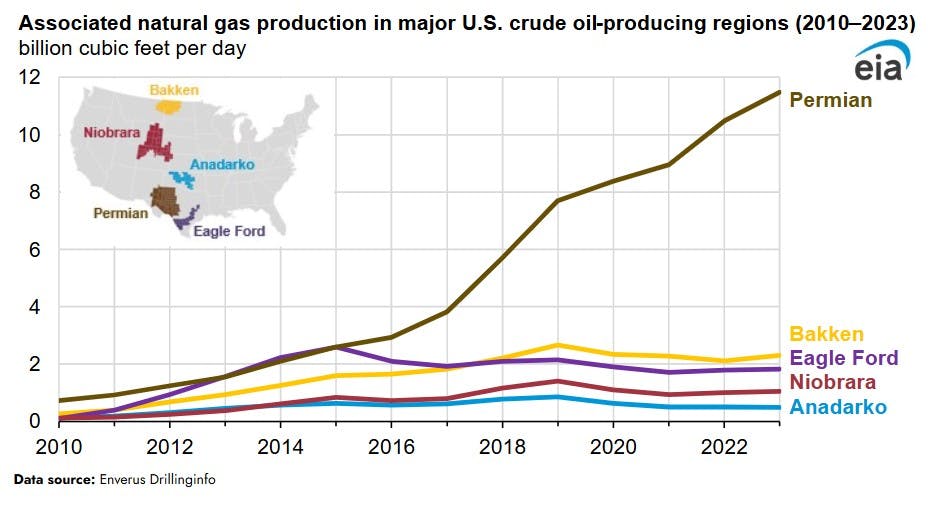 US associated gas production increased nearly 8% in 2023 | Oil & Gas ...