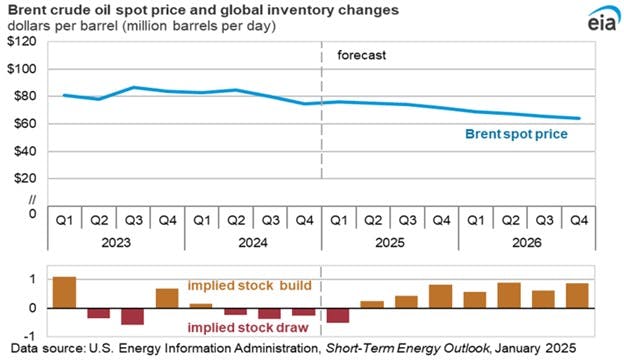 EIA forecasts lower crude oil prices in 2025, 2026 | Oil & Gas Journal