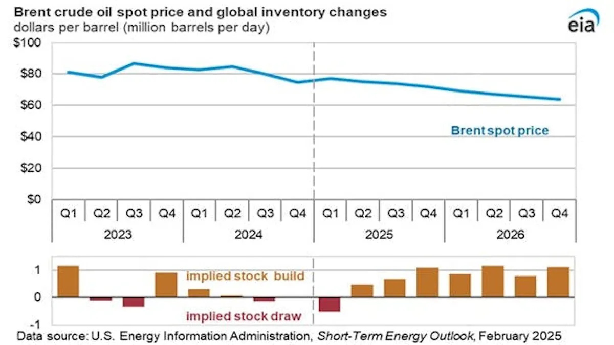 EIA Forecasts Lower Crude Oil Prices In 2025 2026 Oil Gas Journal EIA Forecasts Lower Crude Oil Prices In 2025 2026 Oil Gas Journal