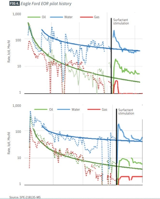 Unconventional EOR shows uplift | Oil & Gas Journal