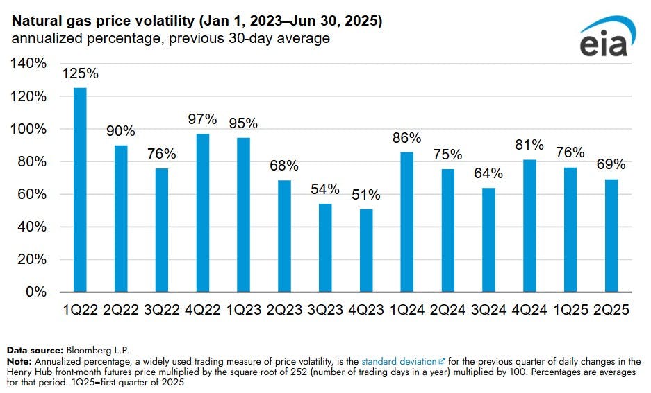 First-half 2025 natural gas price volatility down in US | Oil & Gas Journal